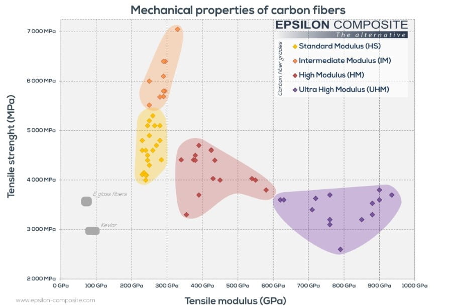 Les différents grades de fibre de carbone - Epsilon Composite ... Les différents grades de fibre de carbone - Epsilon Composite ...